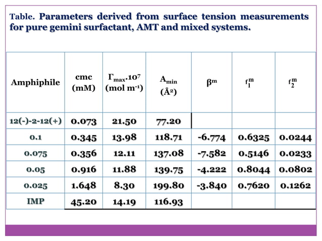 Self Association And Interaction Of Zwitterionic Surfactants With The Ppt