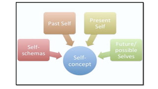 Self concept and self efficacy | PPTX