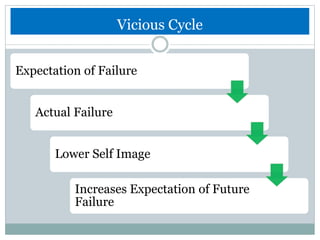Self confidence | PPTX