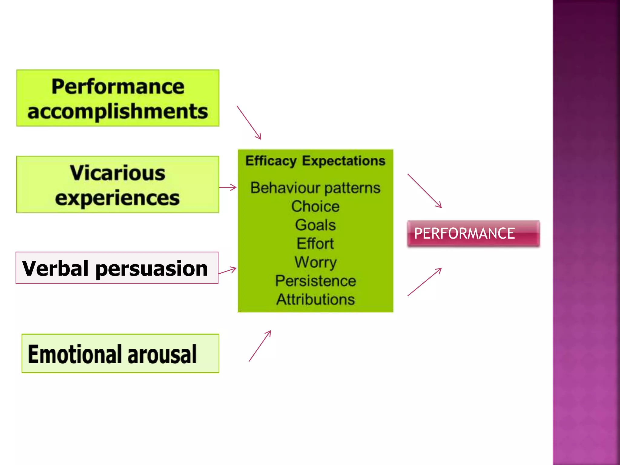 Self Efficacy and Sport Confidence | PPTX