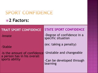 Self Efficacy and Sport Confidence | PPTX