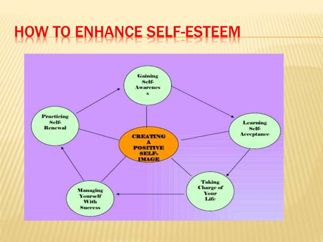 Self esteem | PPT