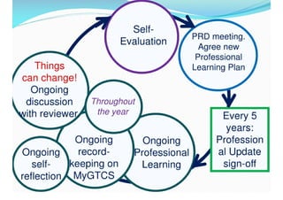 Self-Evaluation | PDF