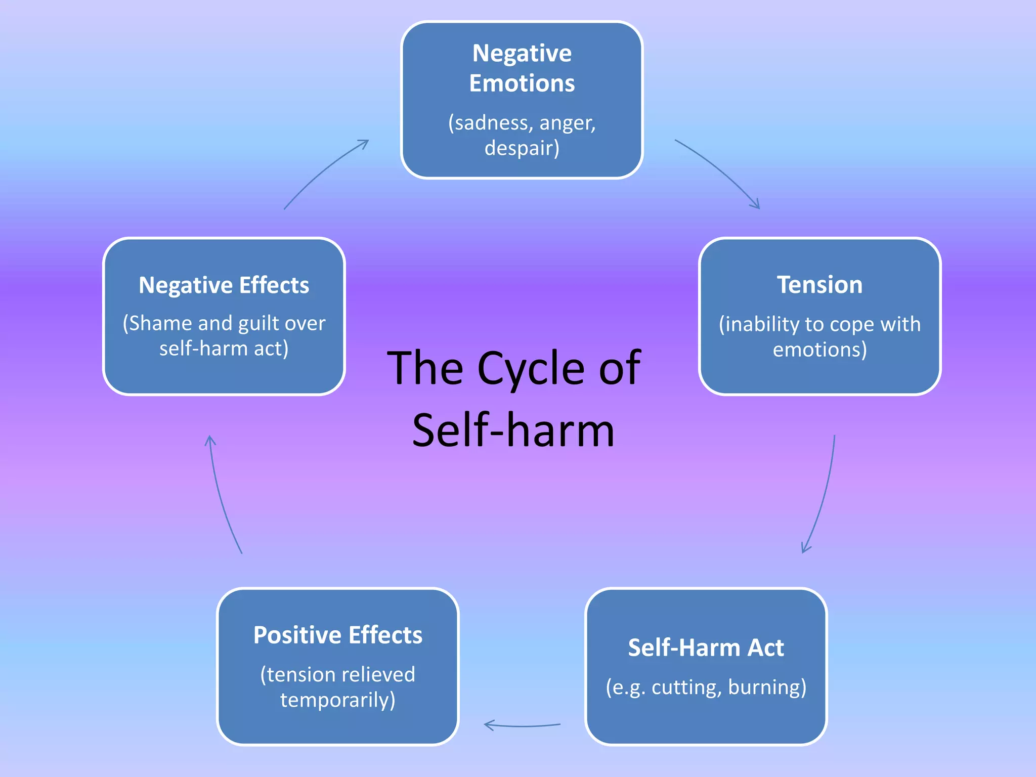 Self harm - what? why? and how to help | PPTX