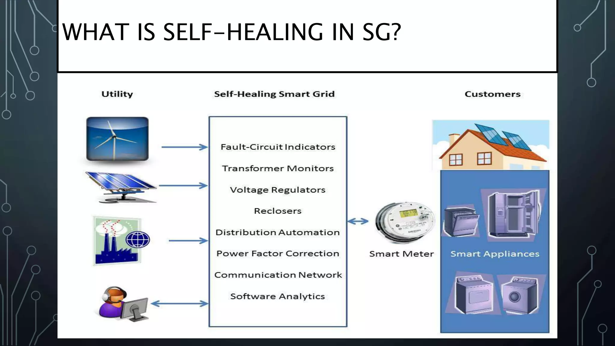 Self healing in smart-grids | PPTX