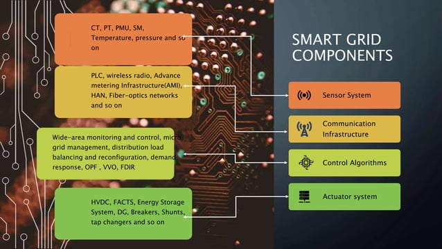Self healing in smart-grids | PPTX