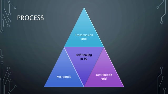 Self healing in smart-grids | PPTX
