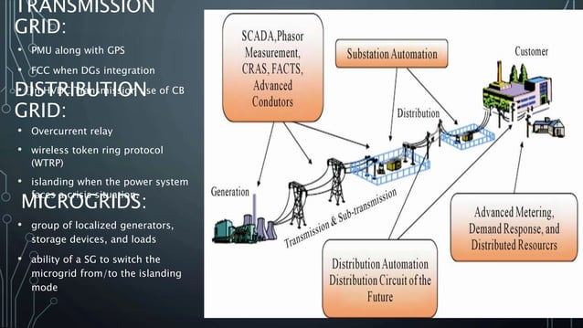 Self healing in smart-grids | PPTX