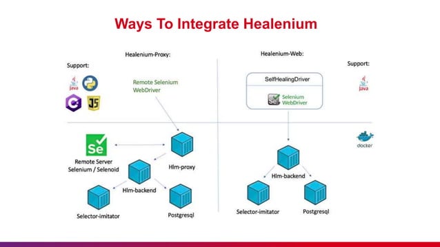 Self Healing Test Automation Framework Healenium Pptx Computing Technology And Computing