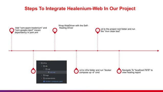 Self Healing Test Automation Framework Healenium Pptx Computing Technology And Computing