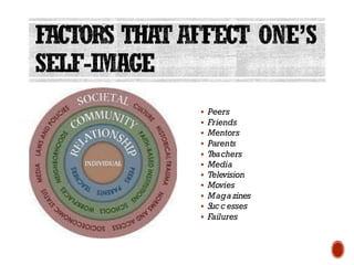 Self-Image and its definition and purpose.pdf