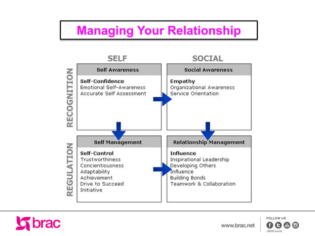 Self leadership | PPT