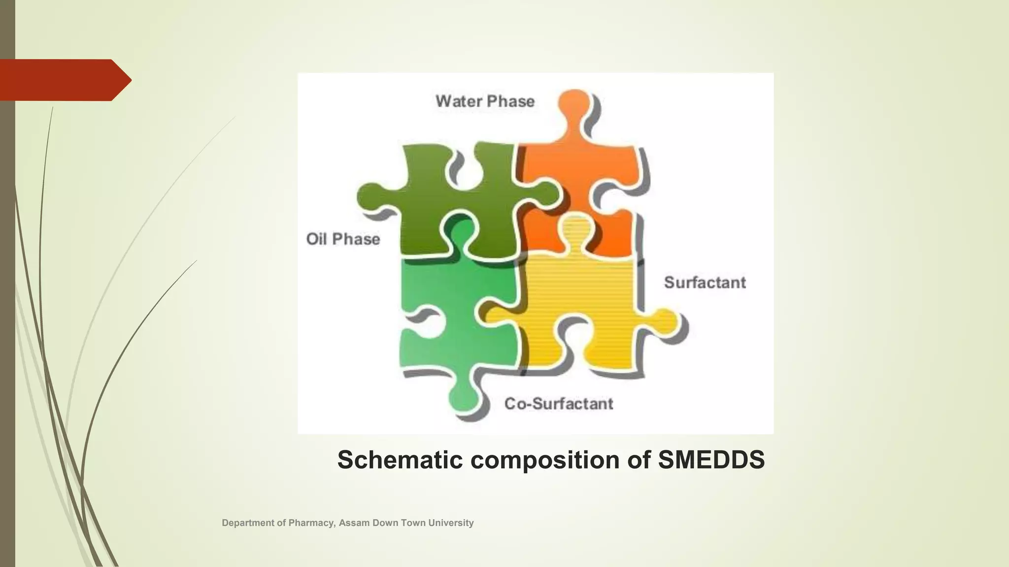 Self micro-emulsifying drug delivery system (SMEDDS) | PPTX