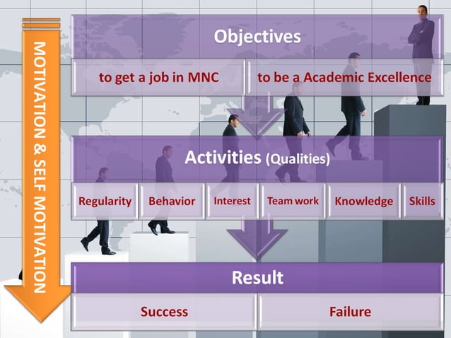 Self motivation | PPT
