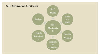 PPT on Self Motivation, benefits, roles etc | PPTX