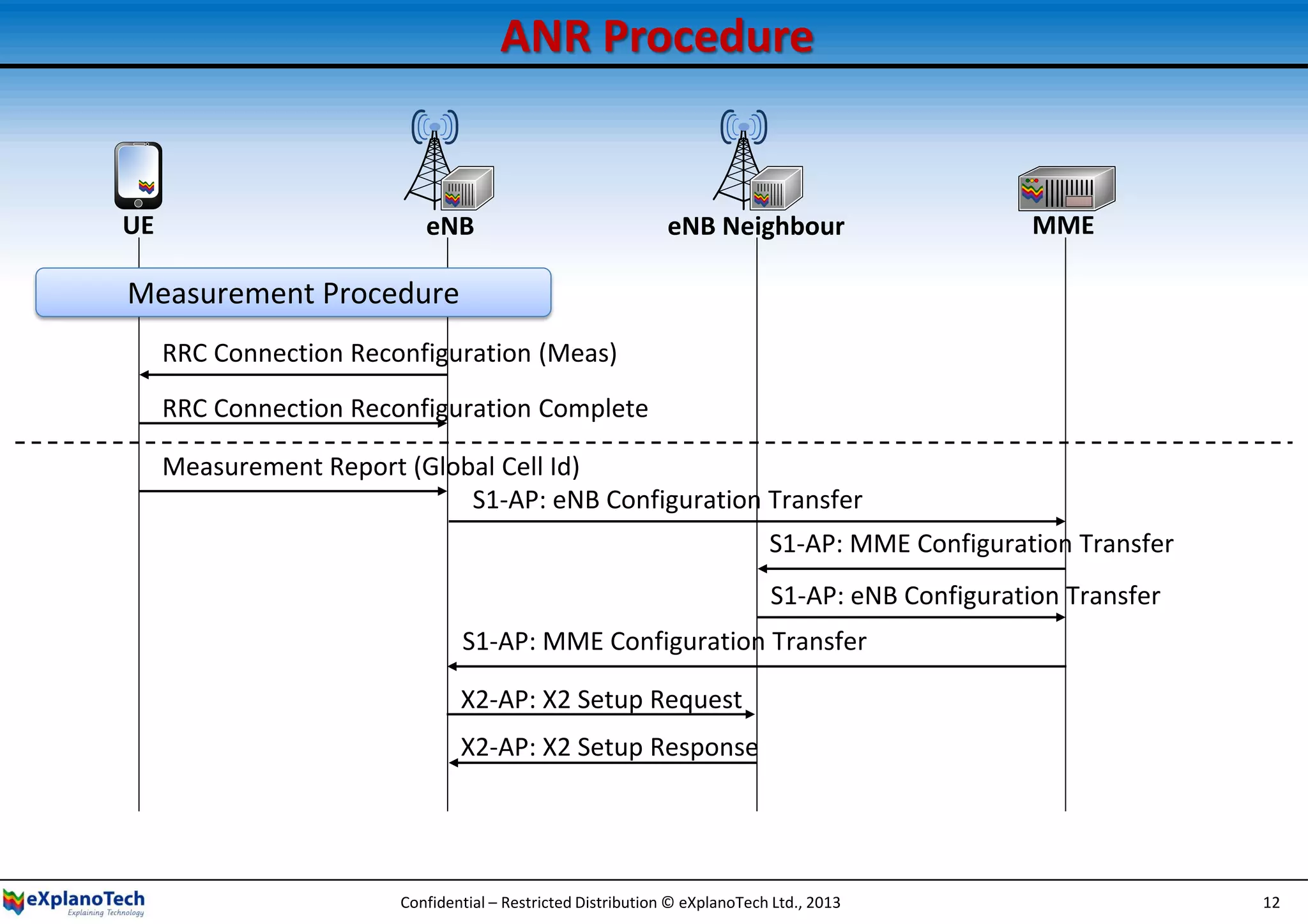 An Introduction To Self Organizing Networks Son Pdf Computer Software And Applications