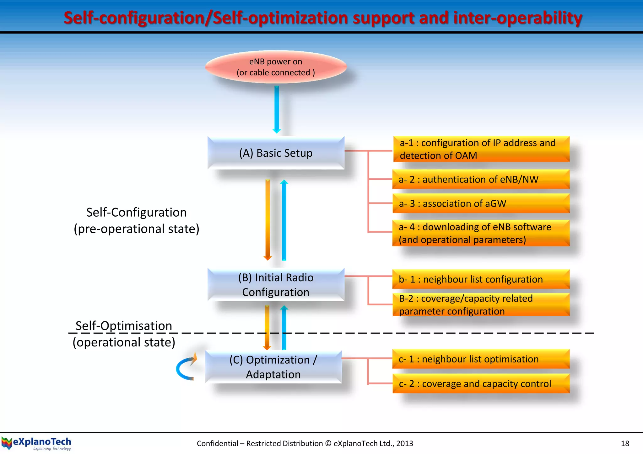An Introduction To Self Organizing Networks Son Pdf Computer Software And Applications
