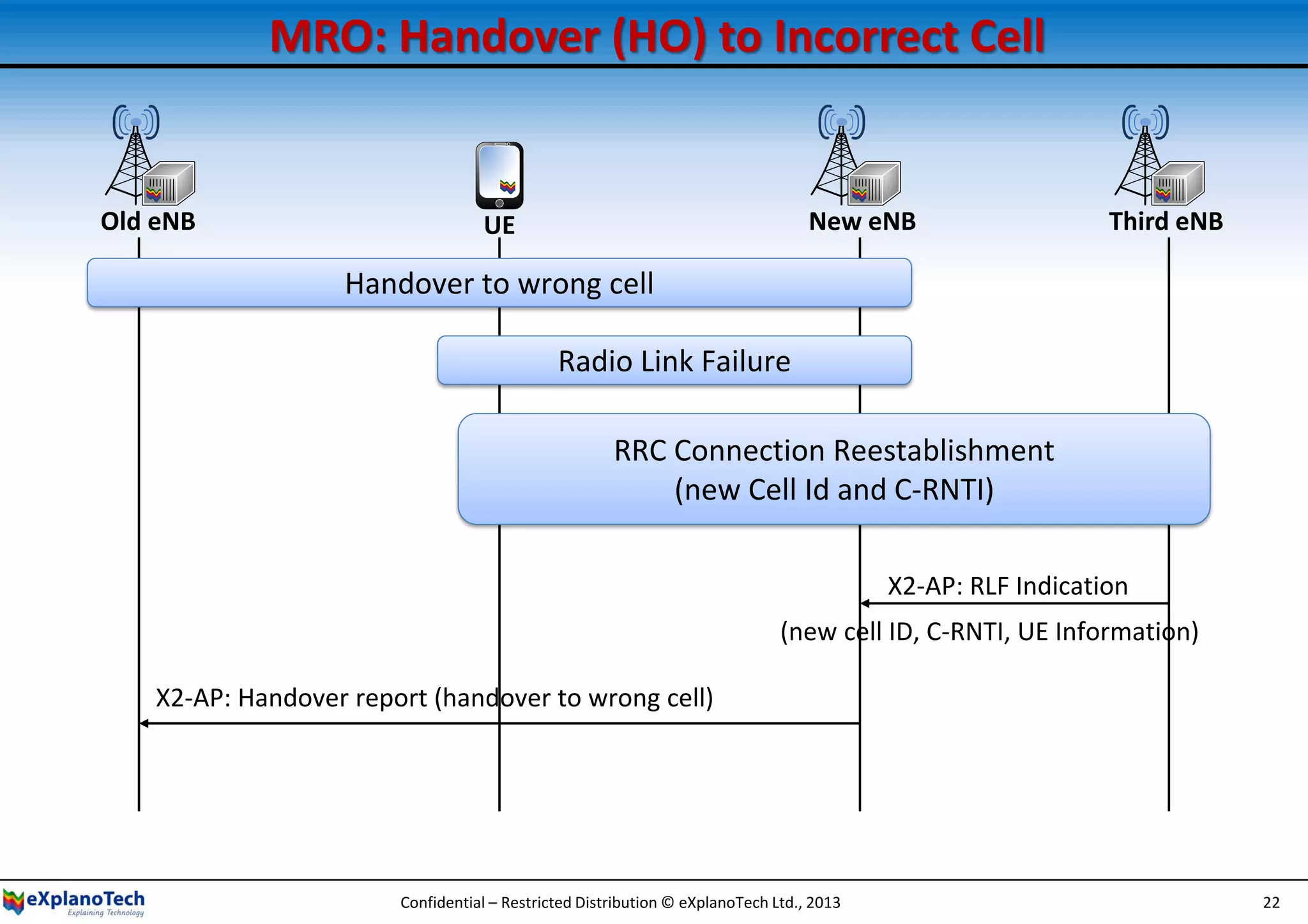 An Introduction To Self Organizing Networks Son Pdf Computer Software And Applications