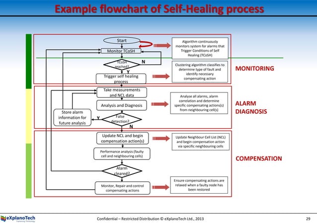 An Introduction to Self-Organizing Networks (SON) | PDF | Computer ...