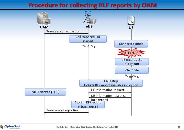 An Introduction to Self-Organizing Networks (SON) | PDF | Computer Software and Applications ...