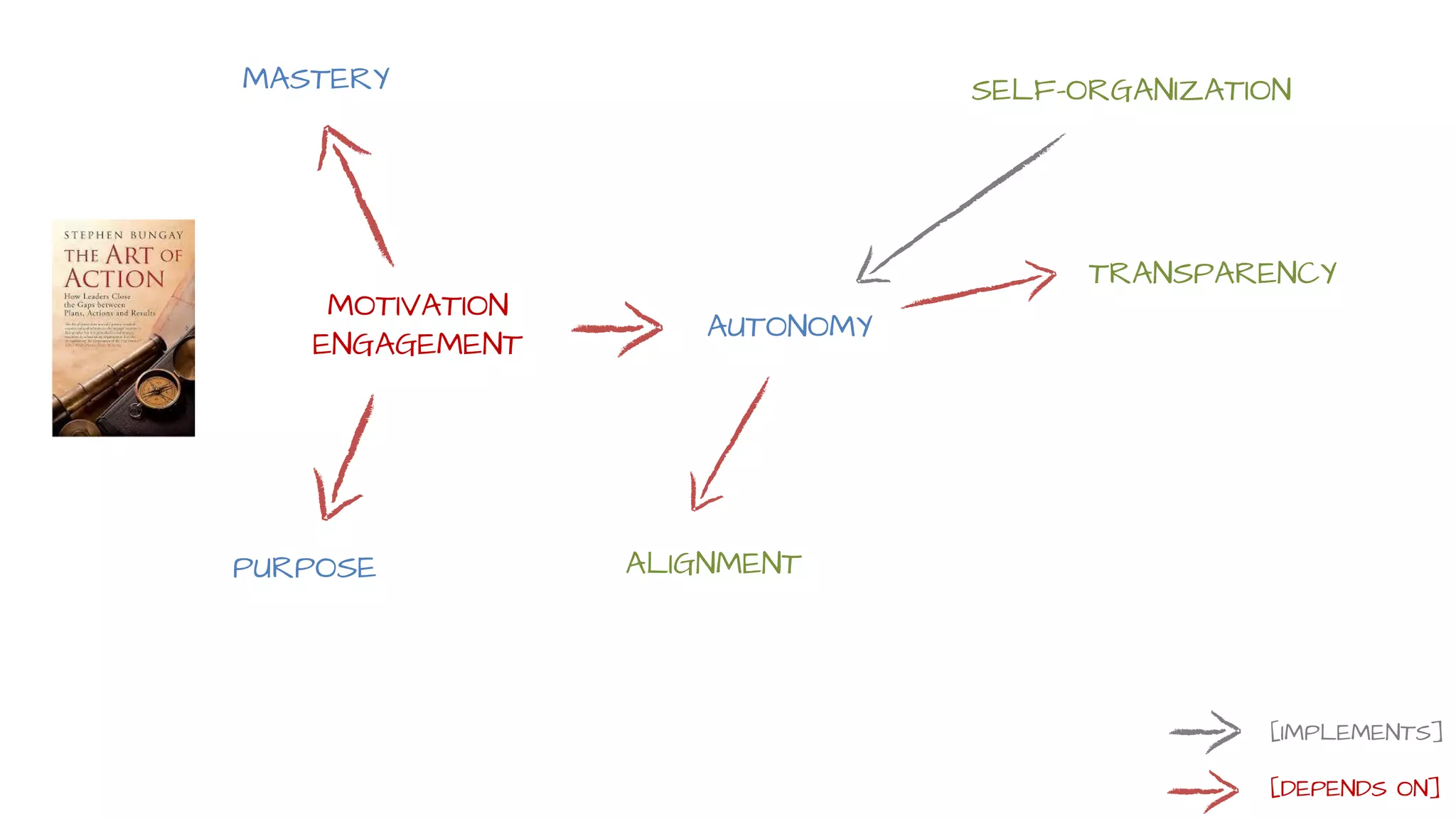 Self-organization: The Good, The bad and the Ugly | PPT