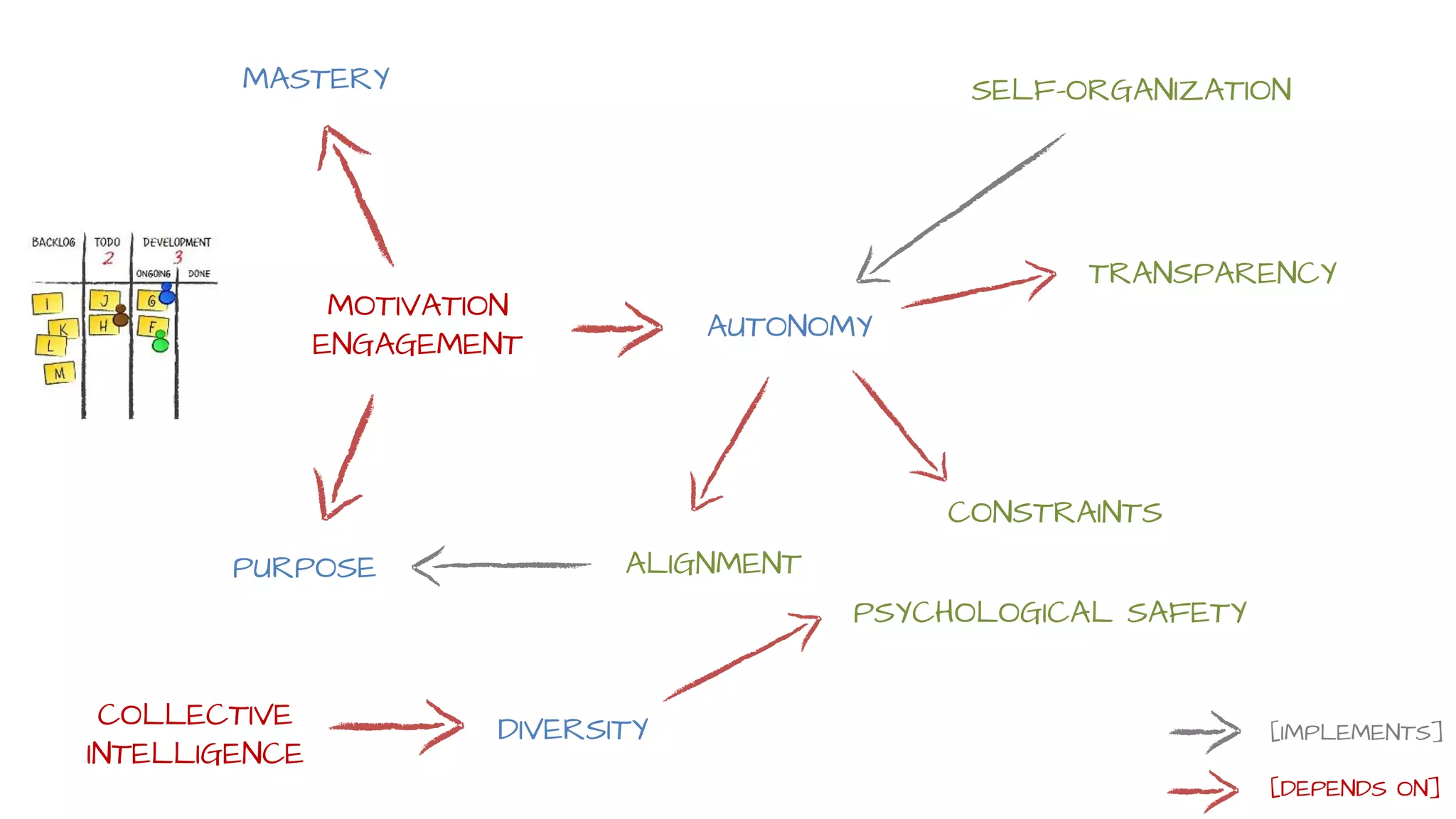 Self-organization: The Good, The bad and the Ugly | PPT