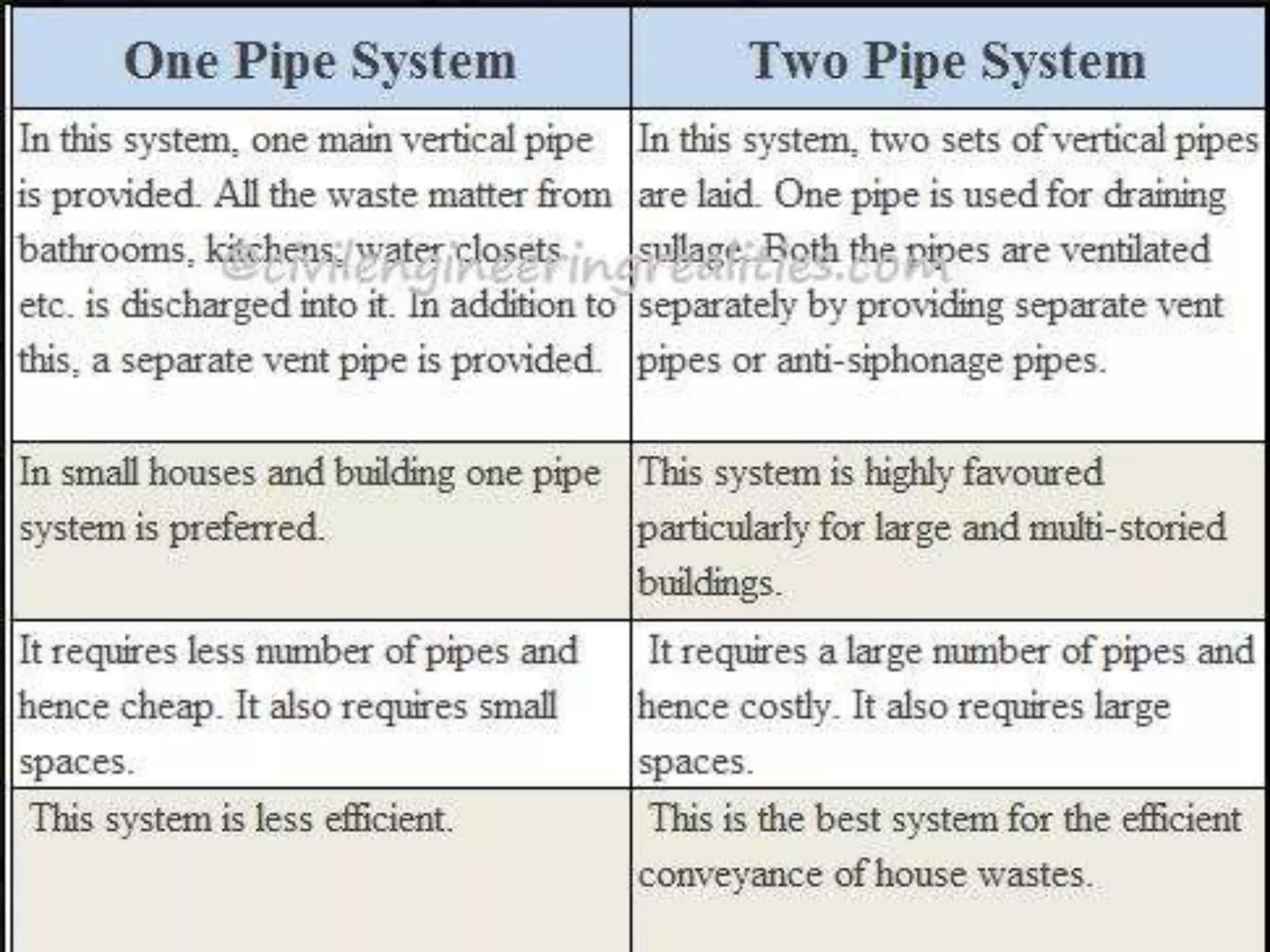 ssanitary fittings-traps – one pipe and two pipe systems of plumbing ...