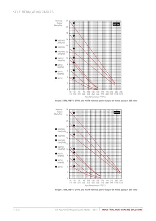 Self Regulating Heat Trace Guide | PDF