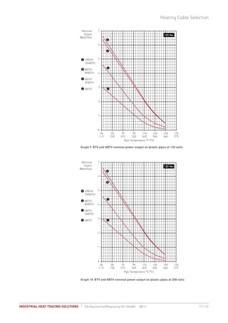 Self Regulating Heat Trace Guide | PDF