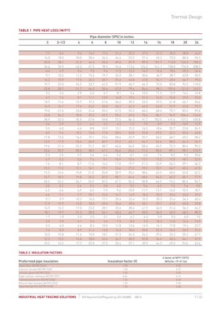 Self Regulating Heat Trace Guide | PDF