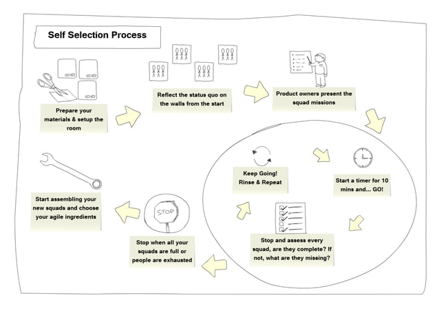 Creating Great Teams - How Self-Selection Lets People Excel | PPT
