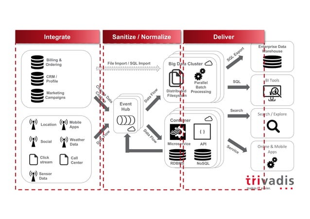Self-Service Data Ingestion Using NiFi, StreamSets & Kafka | PPT