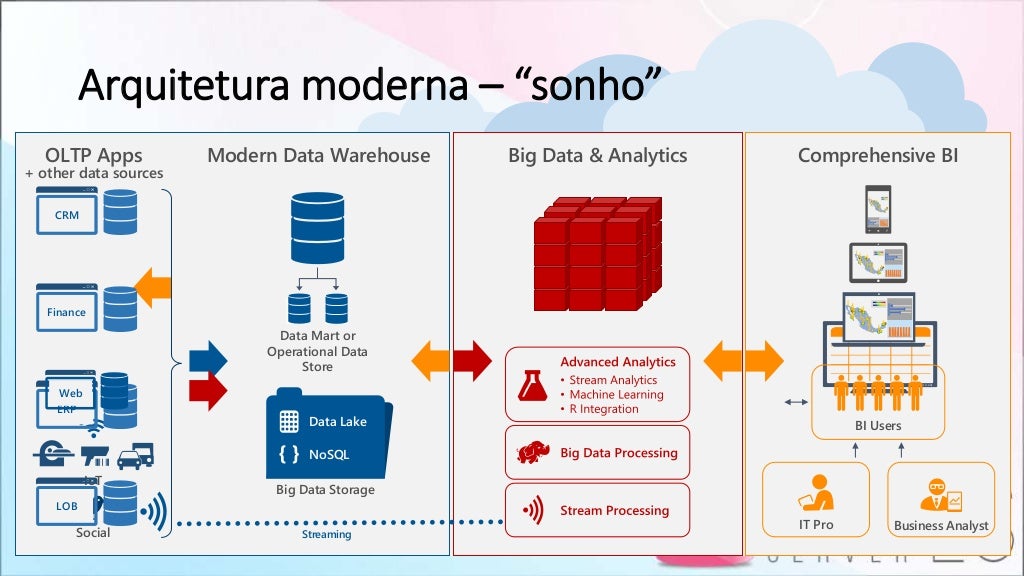 Self Service BI com Power BI