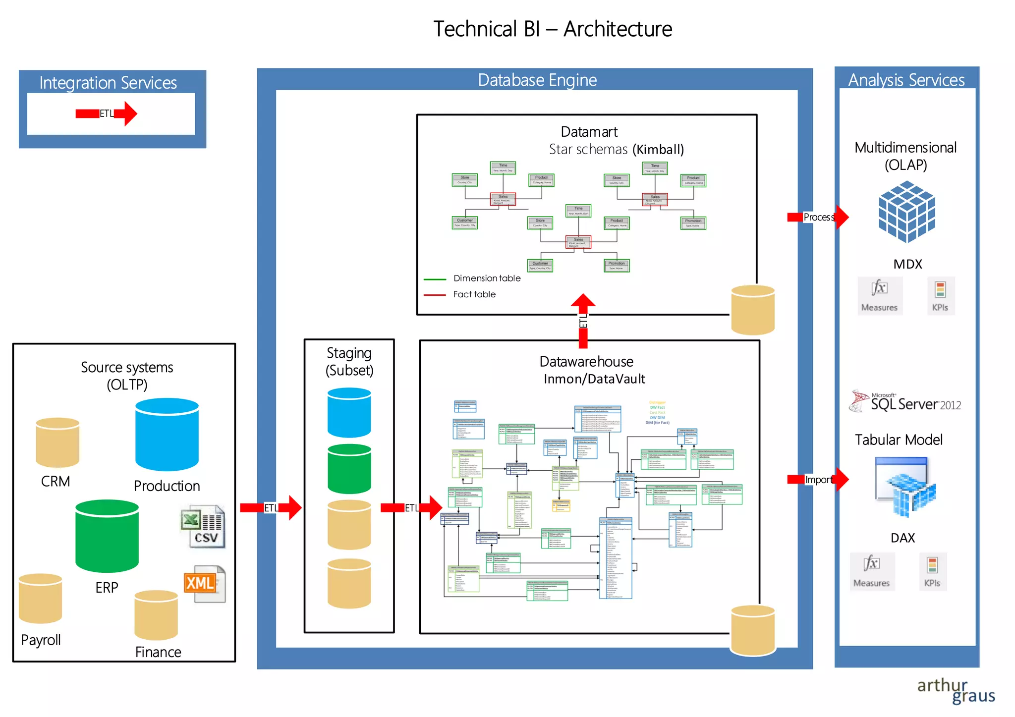Self service BI overview + Power BI | PDF