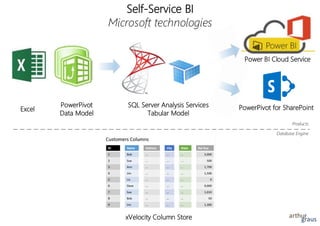 Self service BI overview + Power BI | PDF