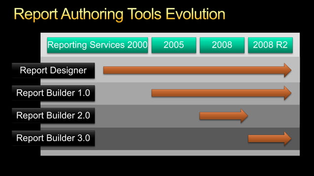 Self service BI with sql server 2008 R2 and microsoft power pivot short | PPT
