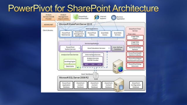Self service BI with sql server 2008 R2 and microsoft power pivot short | PPT