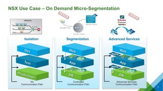 Self service it with v realizeautomation and nsx | PPTX | Cloud ...