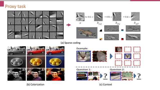 Self supervised learning | PPTX | Artificial Intelligence | Technology & Computing
