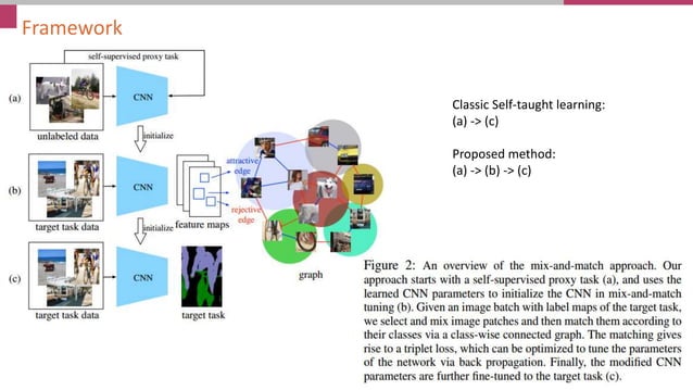 Self supervised learning | PPTX | Artificial Intelligence | Technology & Computing