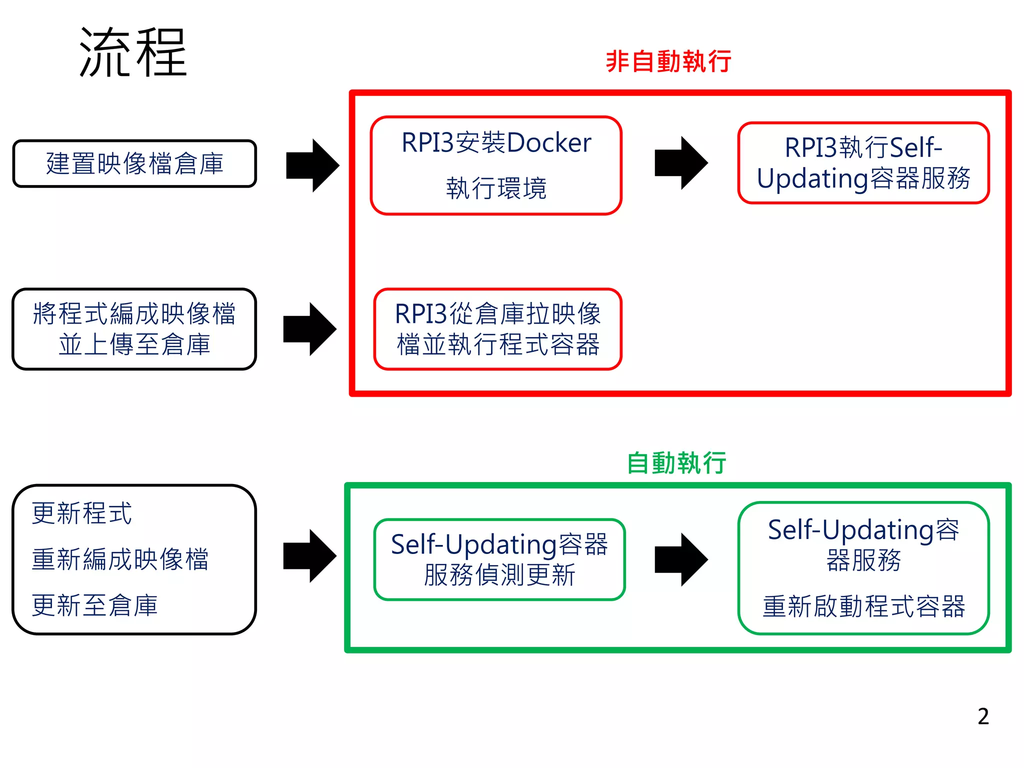 Self updating service on rpi 3 using docker | PPT