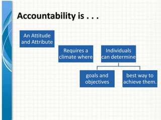 Self accountability jahangir afzal | PPTX