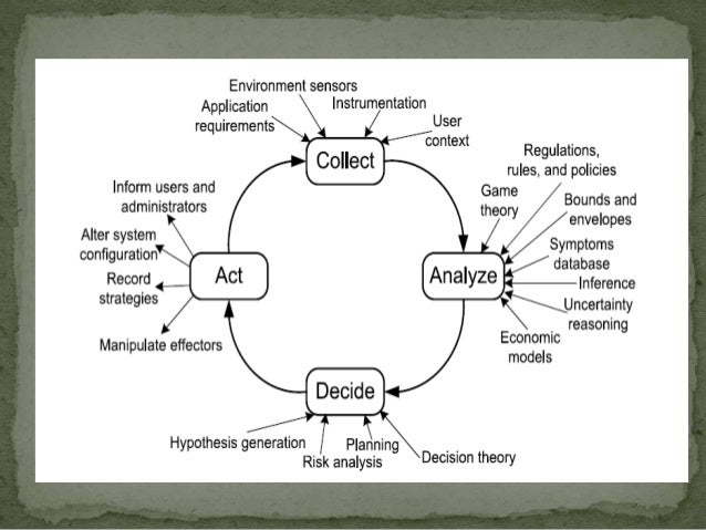 Self Adaptive Systems