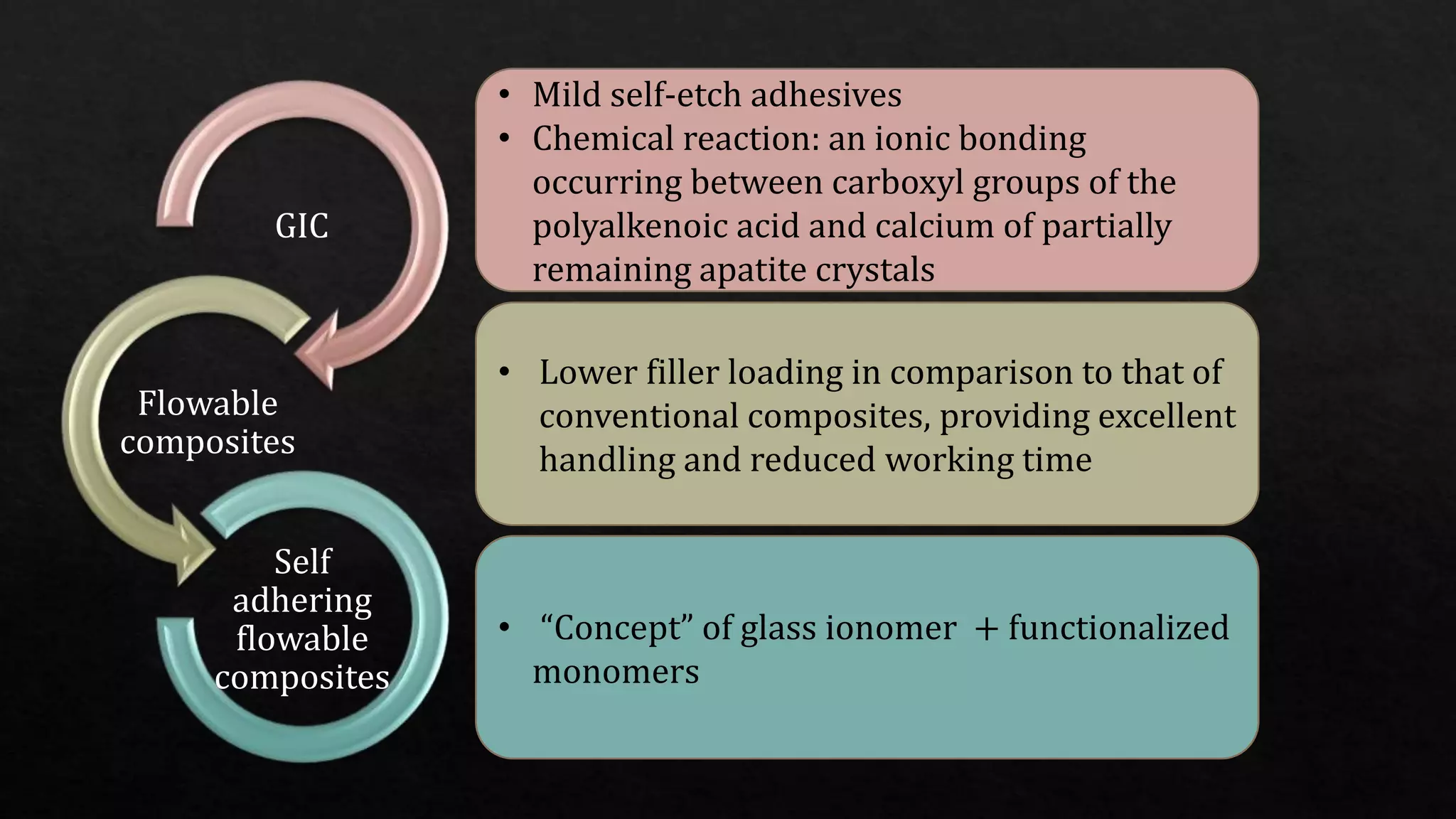 Self adhering composite resin | PPTX