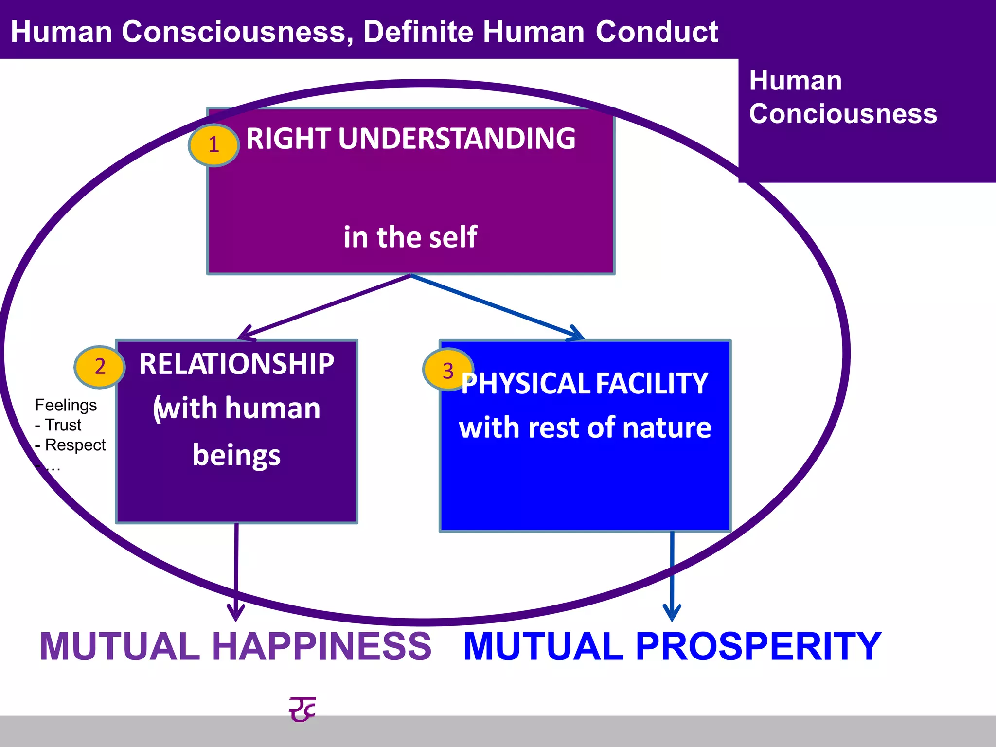 Self and body | PPTX