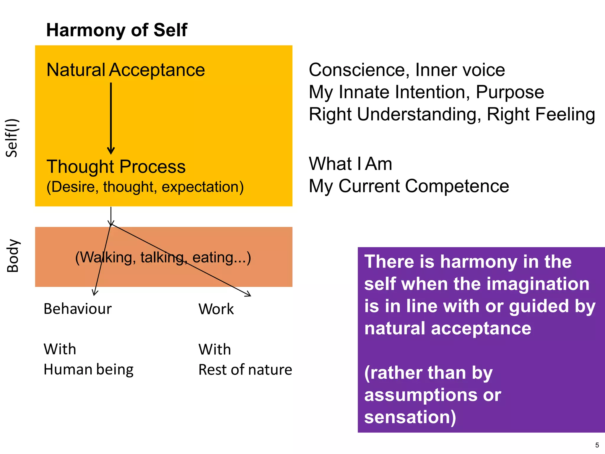 Self and body | PPTX