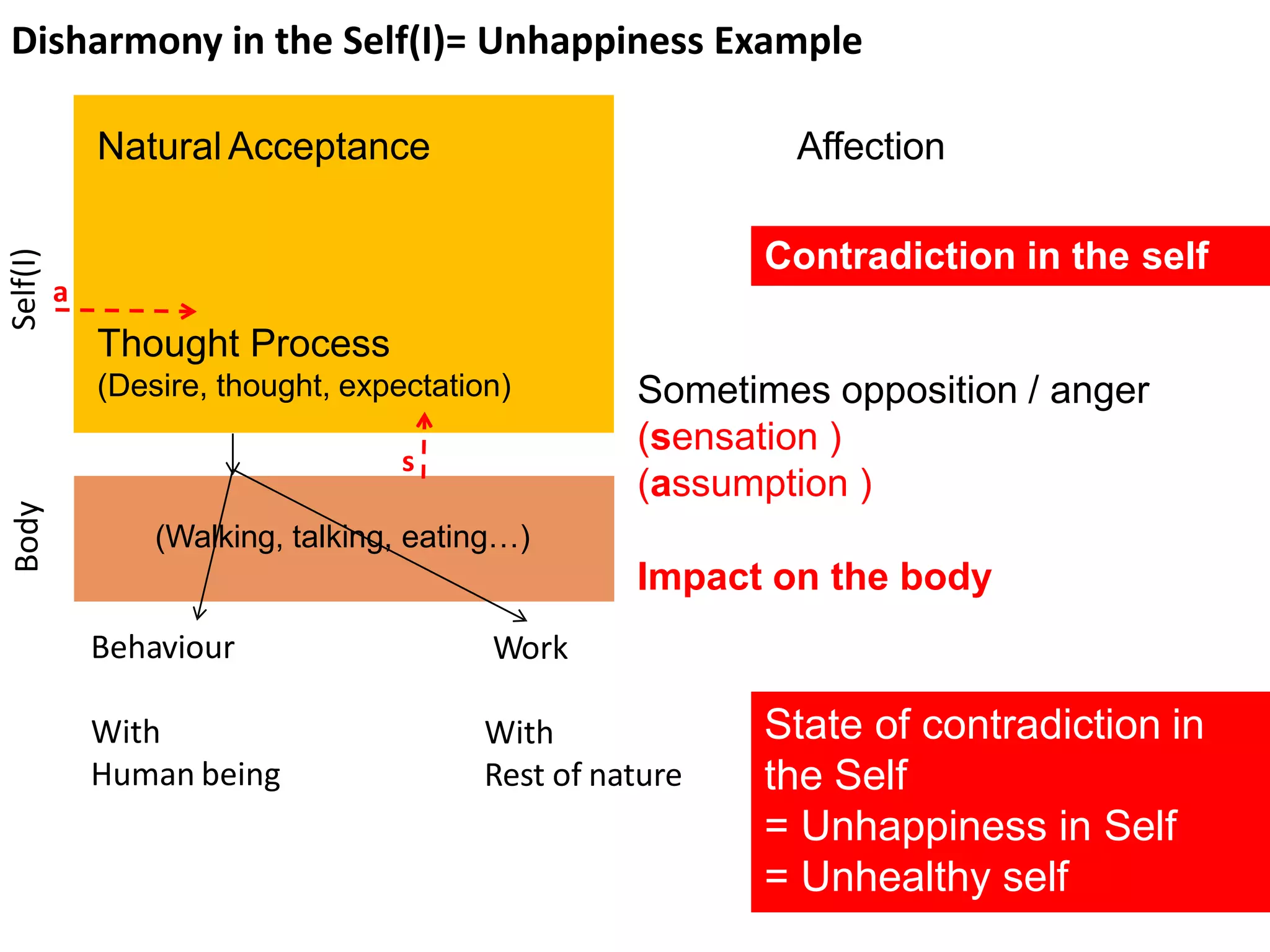 Self and body | PPTX