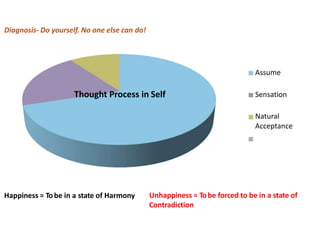 Self and body | PPTX