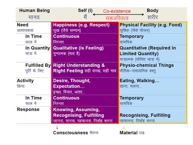 Self and body | PPTX