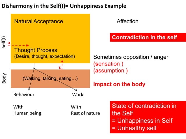 Self and body | PPTX